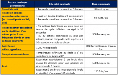 Facteurs de pénibilité