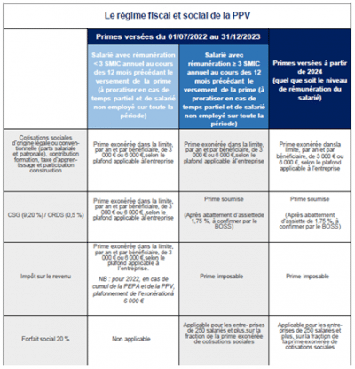 Prime de partage de la valeur (PPV)